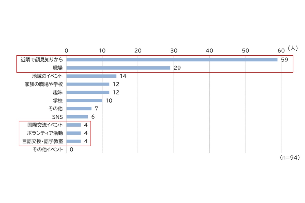 【画像】日本での外国人との関わりに対する意識調査結果 - NewSphere